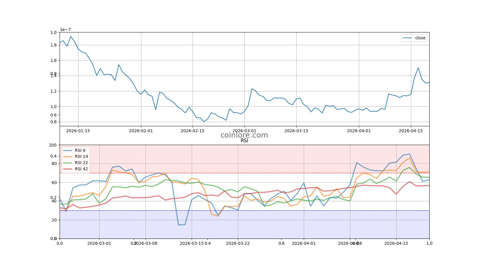 Coq Inu RSI indicator