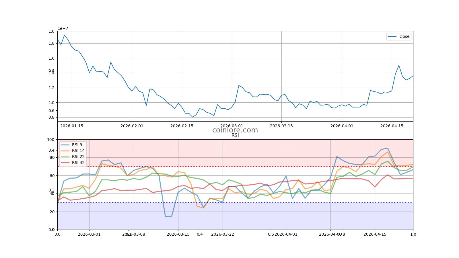 Coq Inu RSI indicator