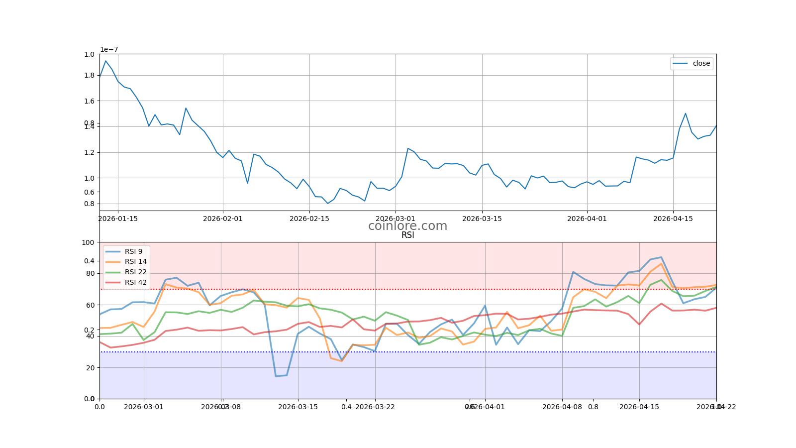 Coq Inu RSI indicator