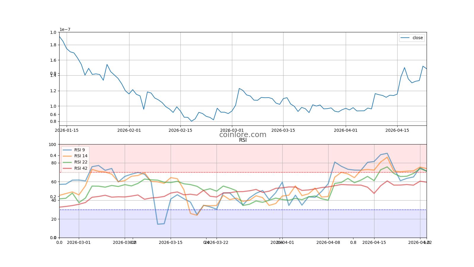 Coq Inu RSI indicator