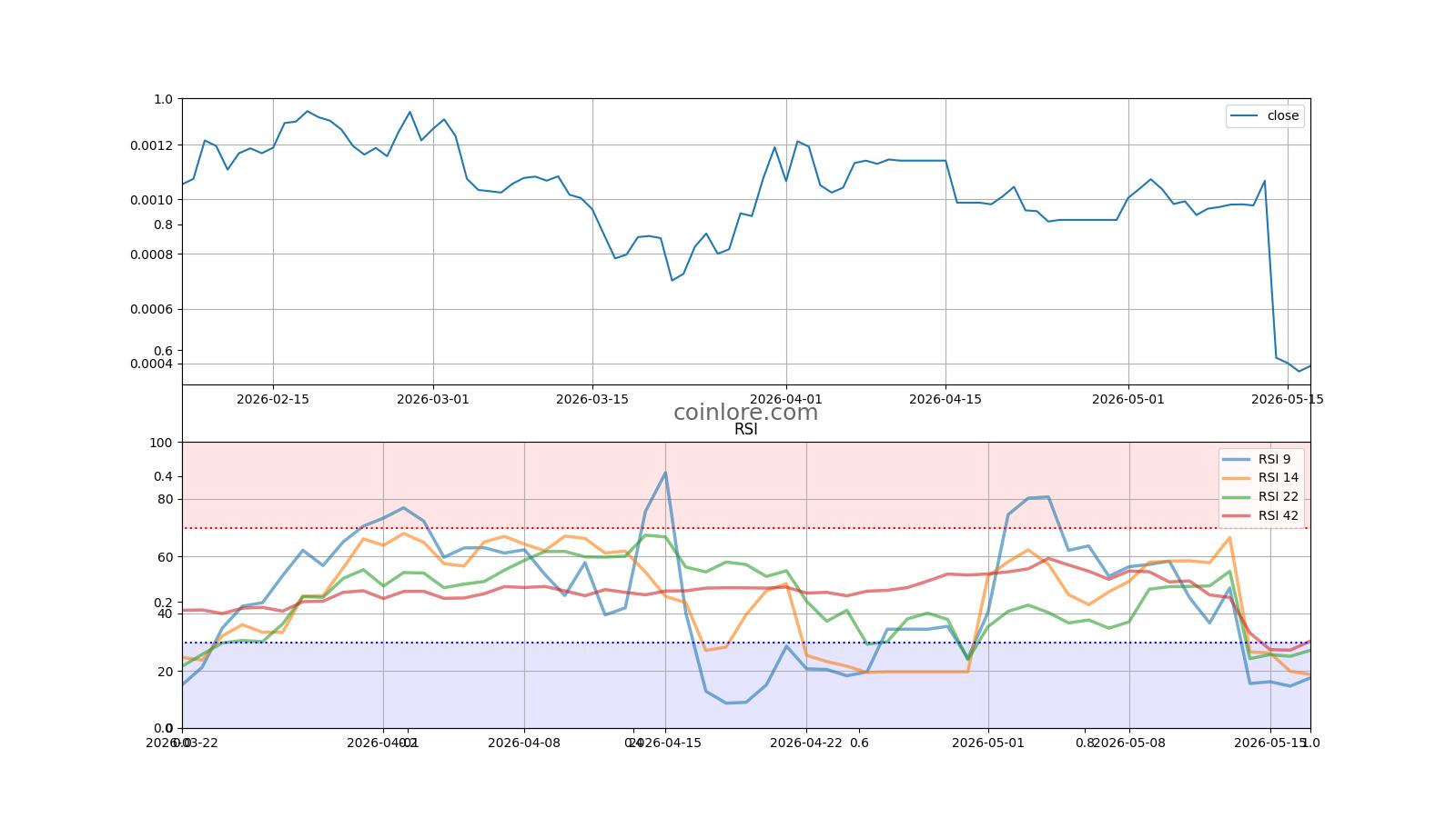 Coral Finance RSI indicator