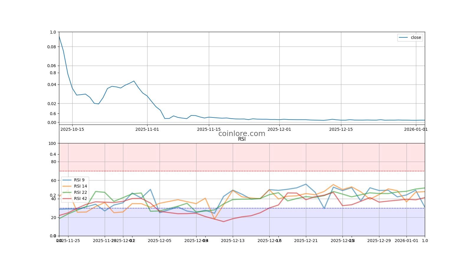 Coral Finance RSI indicator