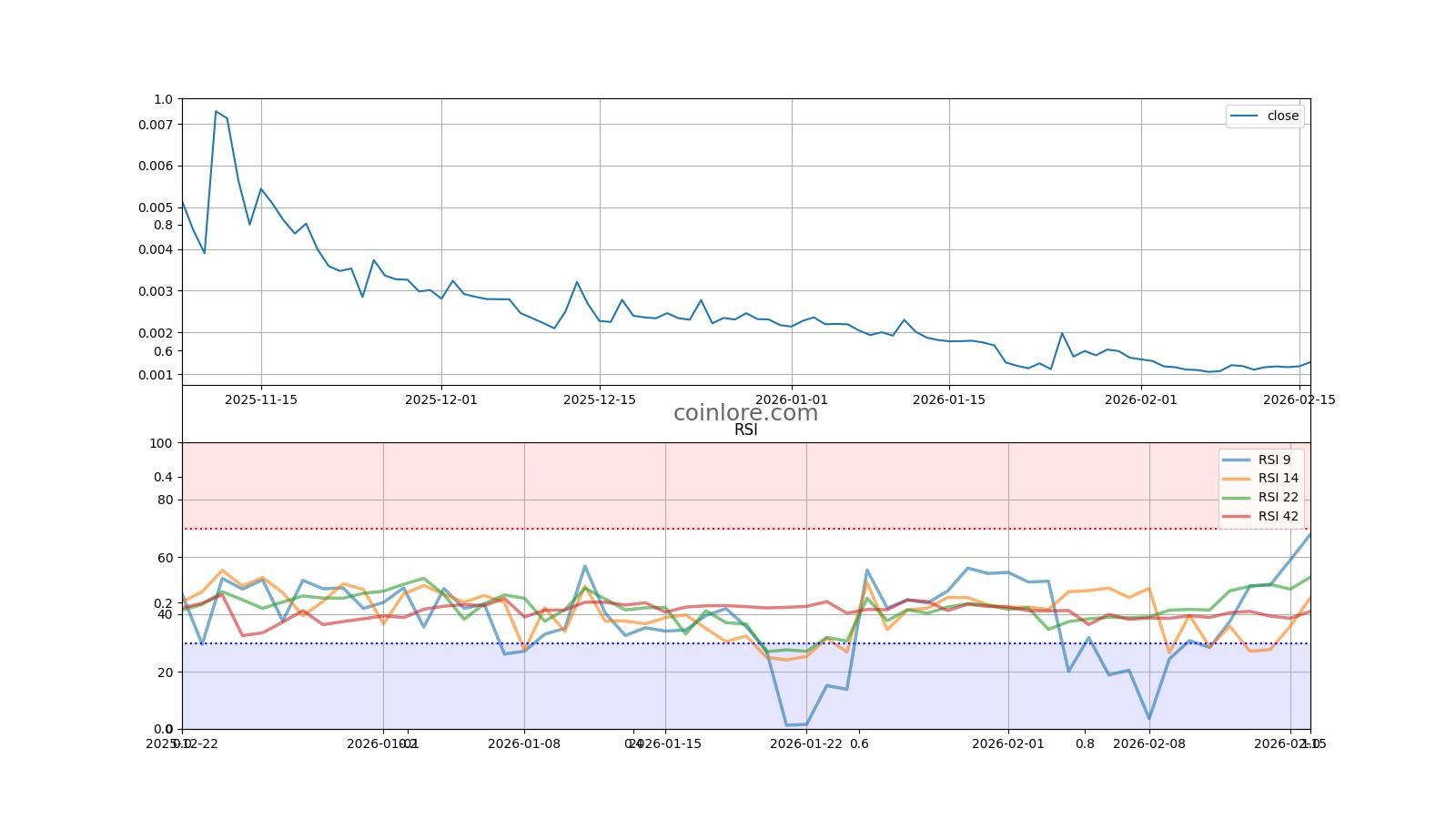 Coral Finance RSI indicator