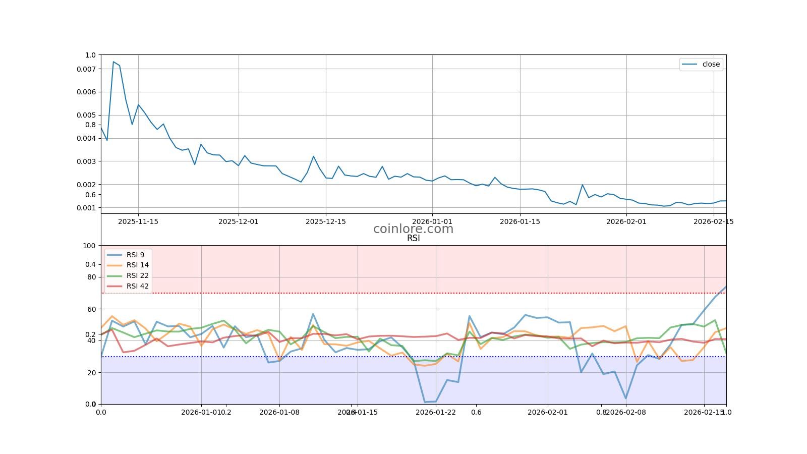 Coral Finance RSI indicator