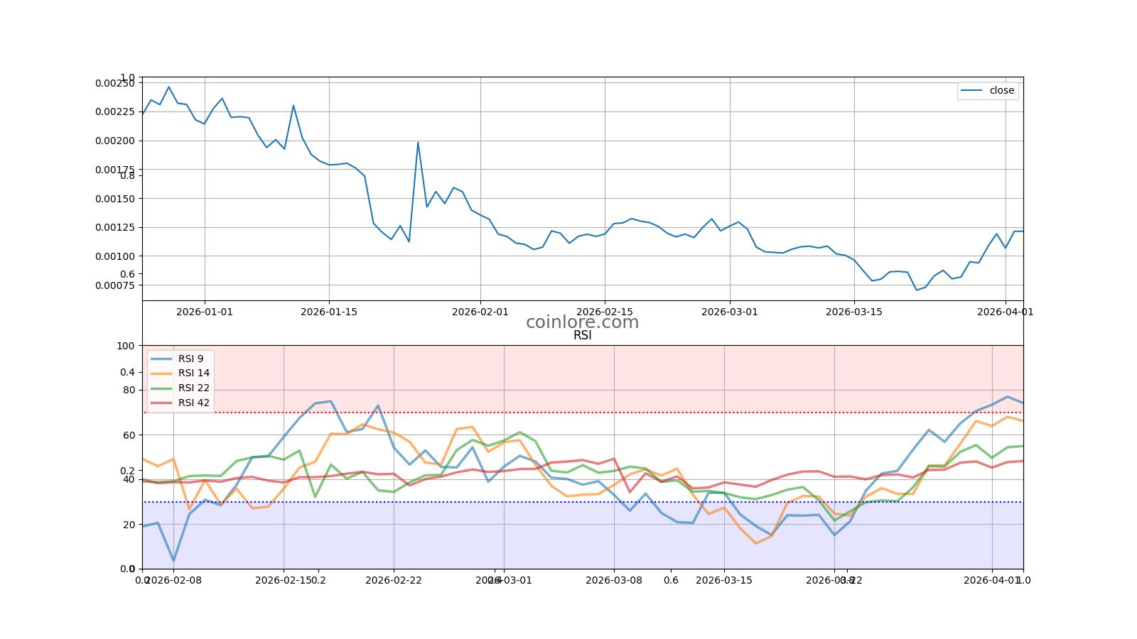 Coral Finance RSI indicator