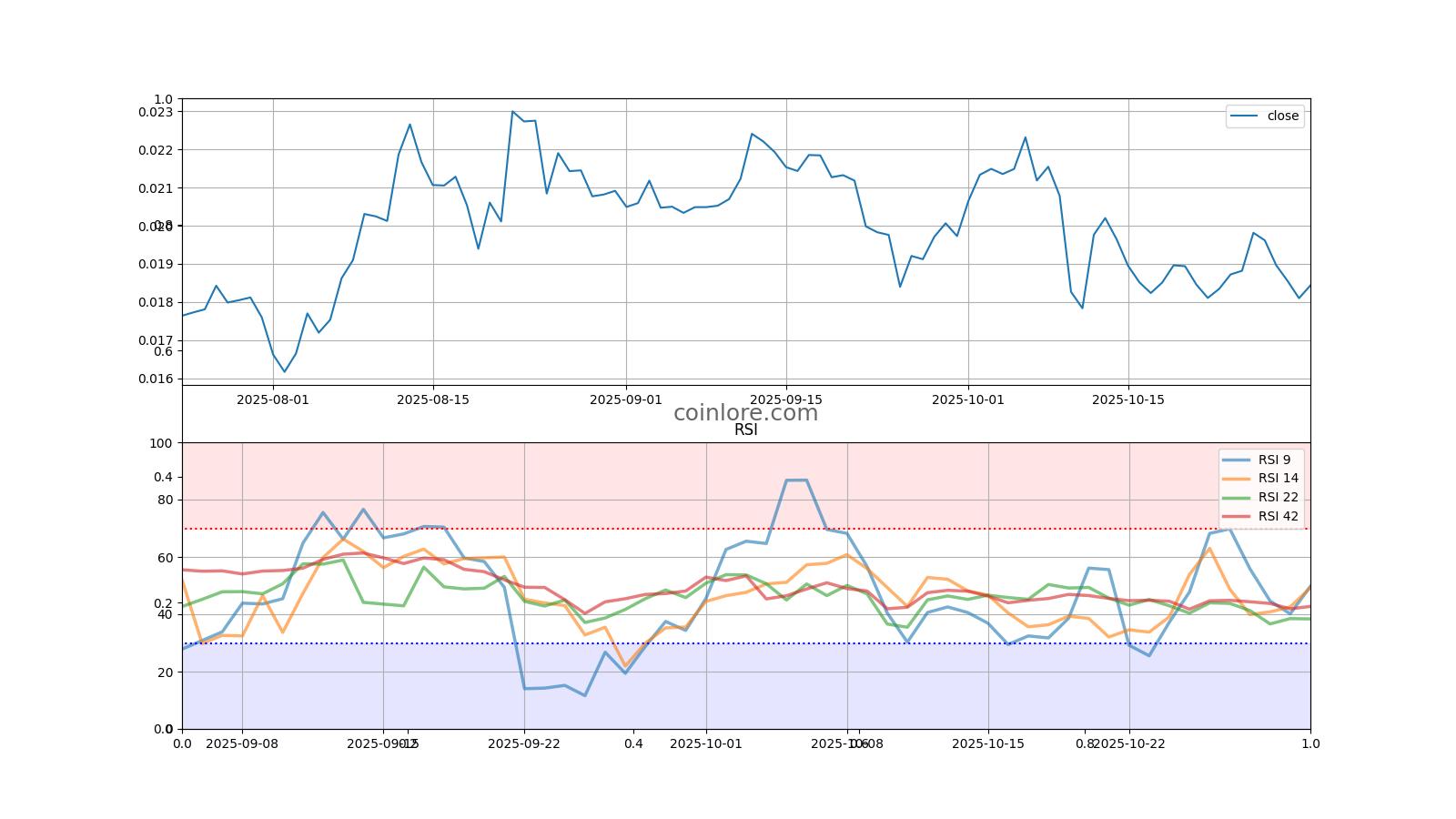 Coral Swap RSI indicator