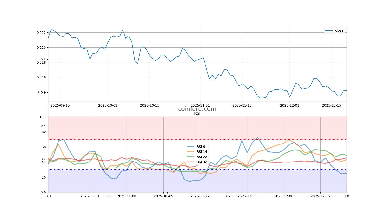 Coral Swap RSI indicator
