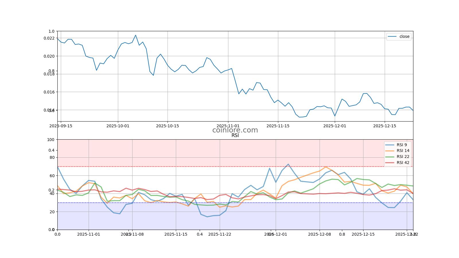 Coral Swap RSI indicator