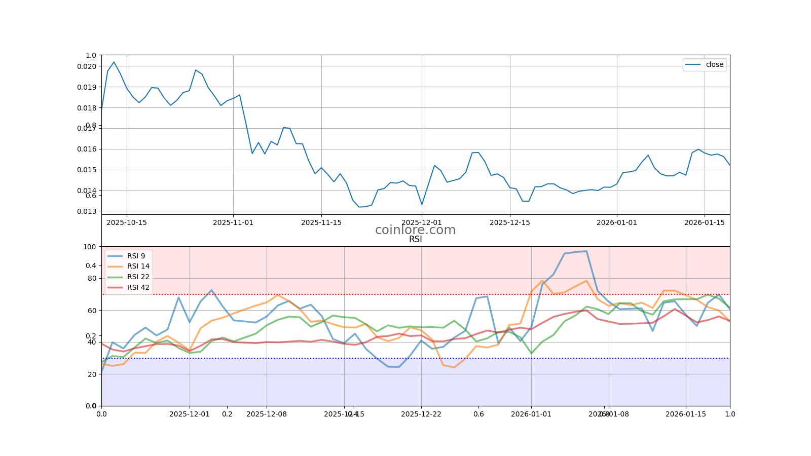 Coral Swap RSI indicator