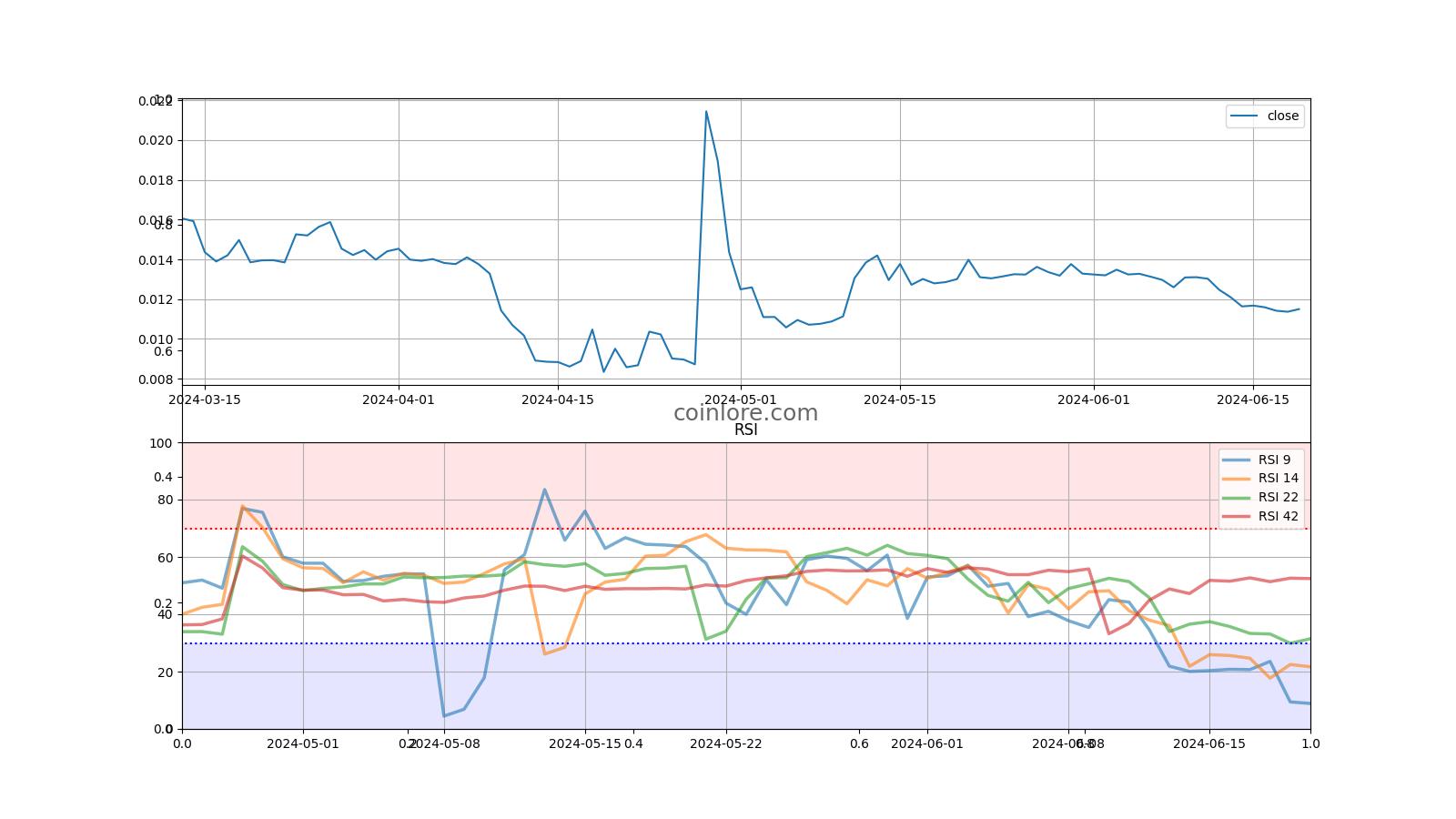 Coral Swap RSI indicator