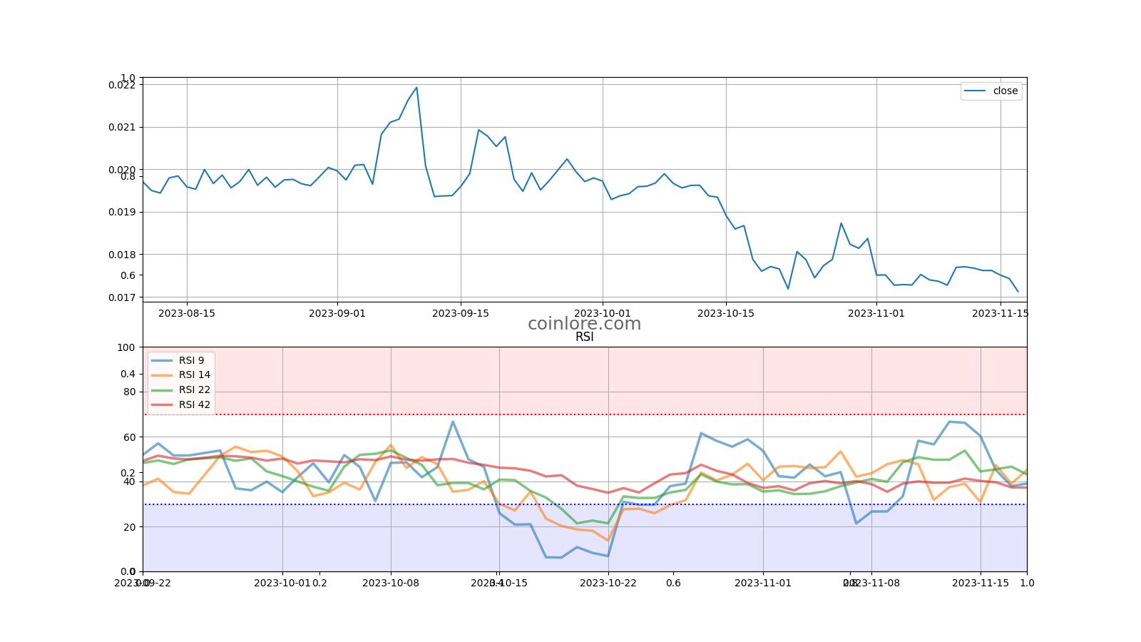 Coral Swap RSI indicator