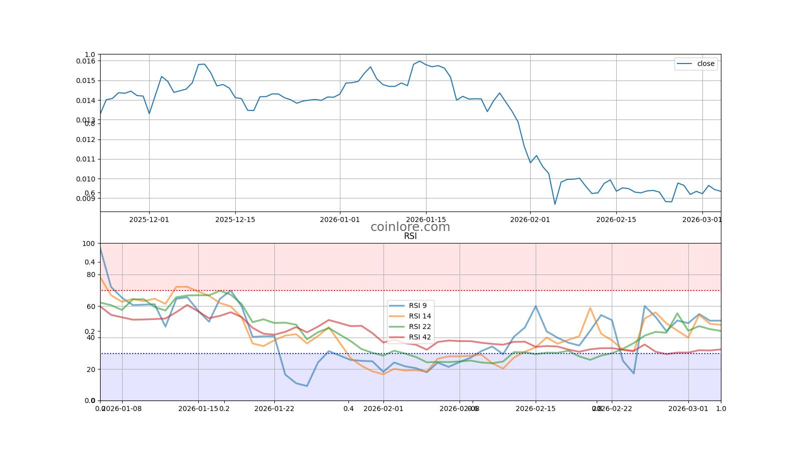 Coral Swap RSI indicator