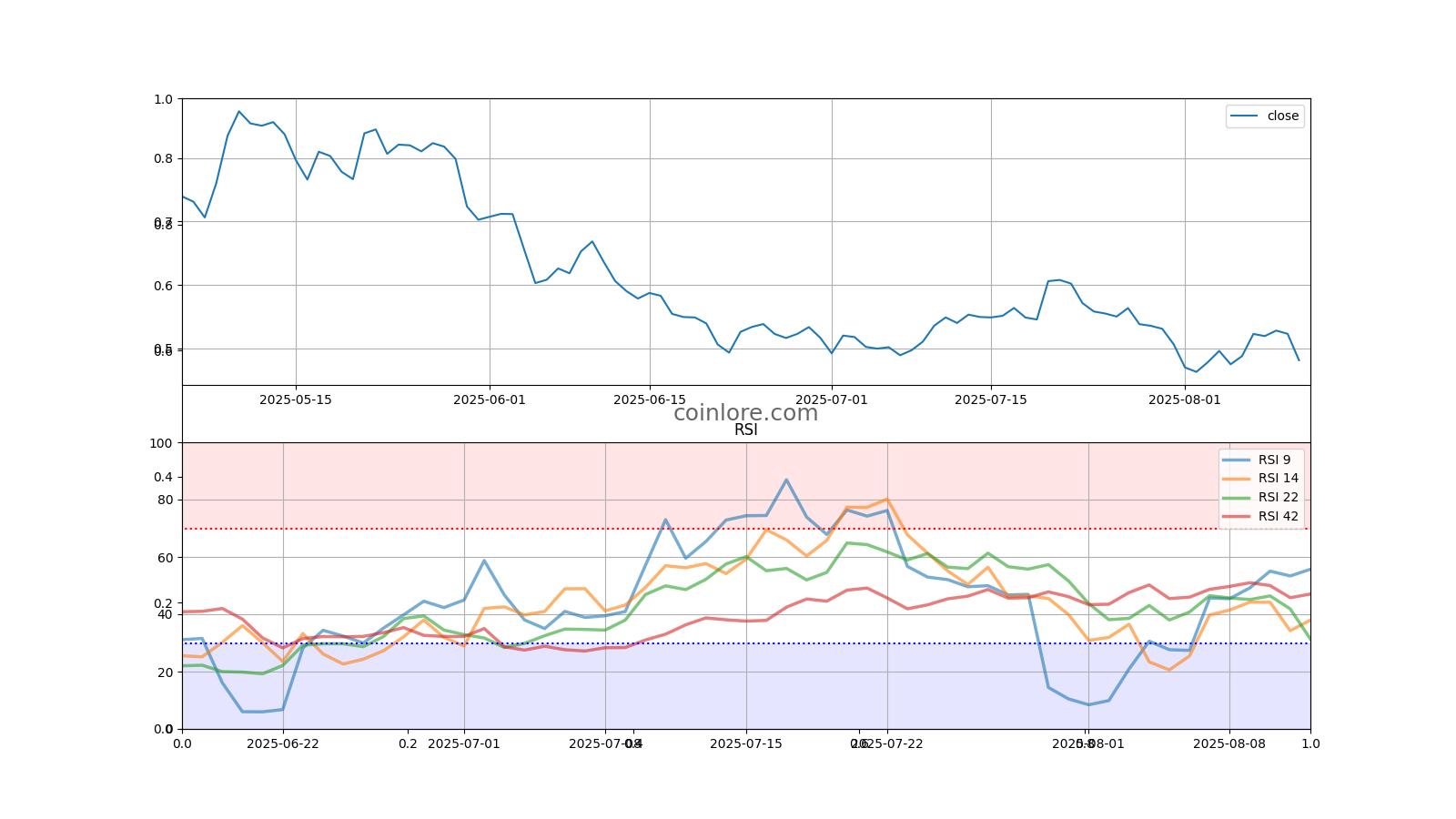 Core RSI indicator