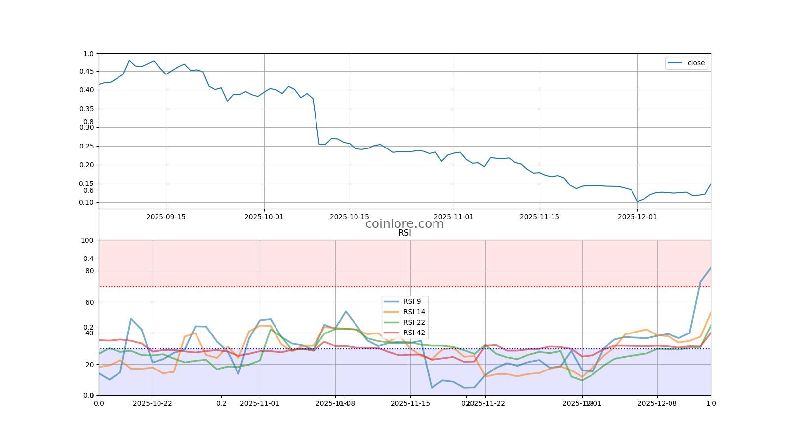 Core RSI indicator