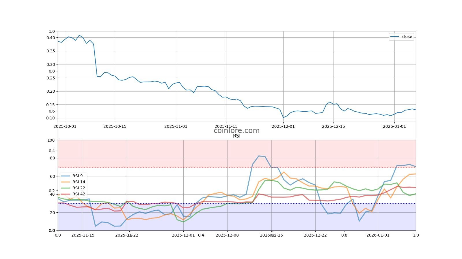 Core RSI indicator