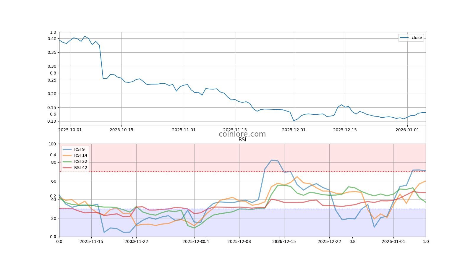 Core RSI indicator