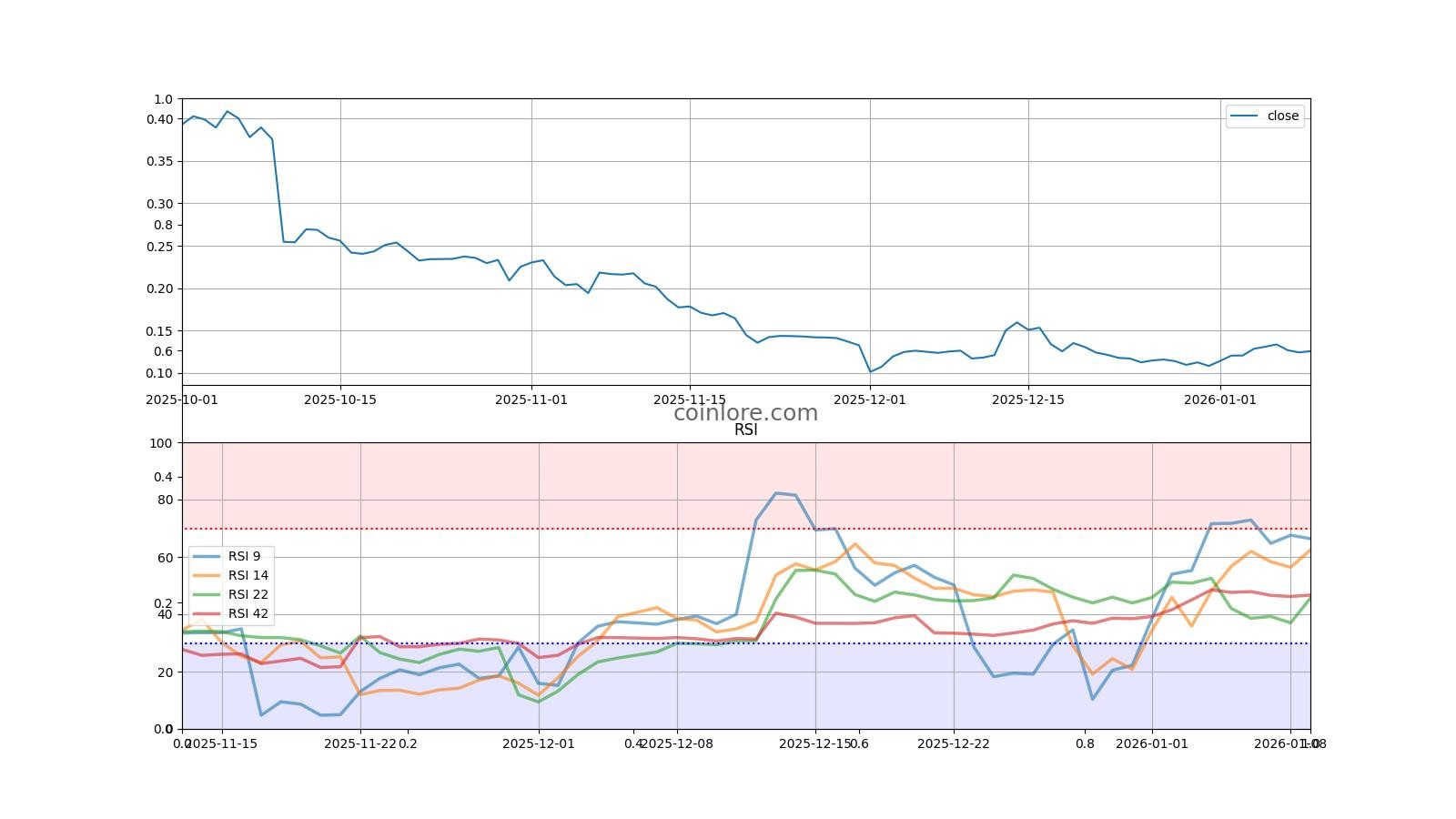 Core RSI indicator