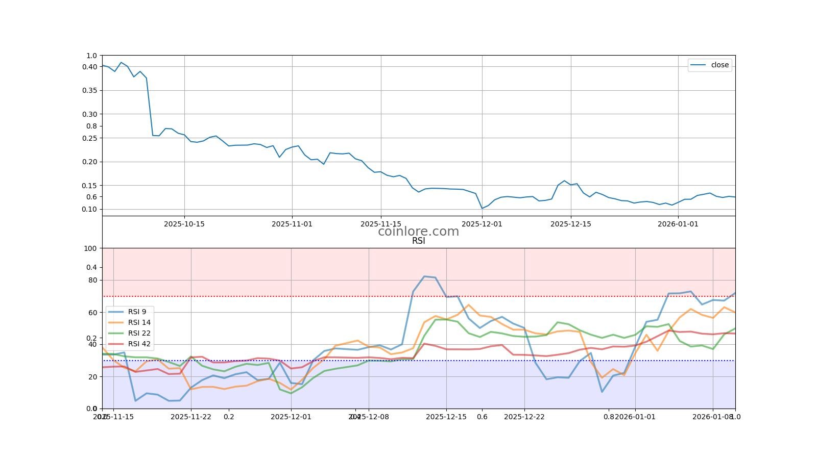 Core RSI indicator