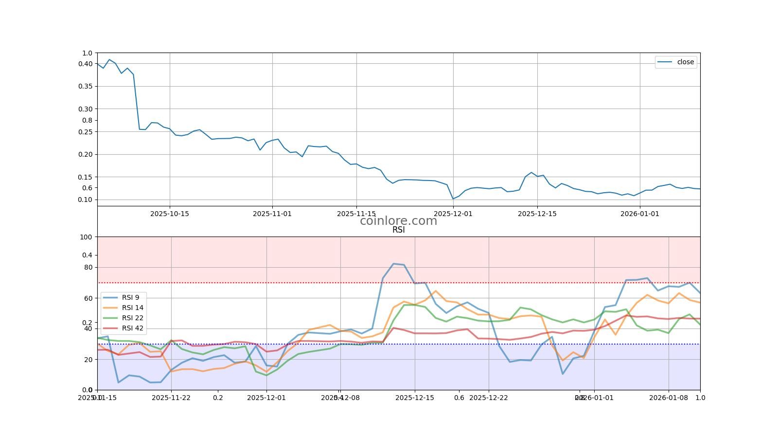 Core RSI indicator