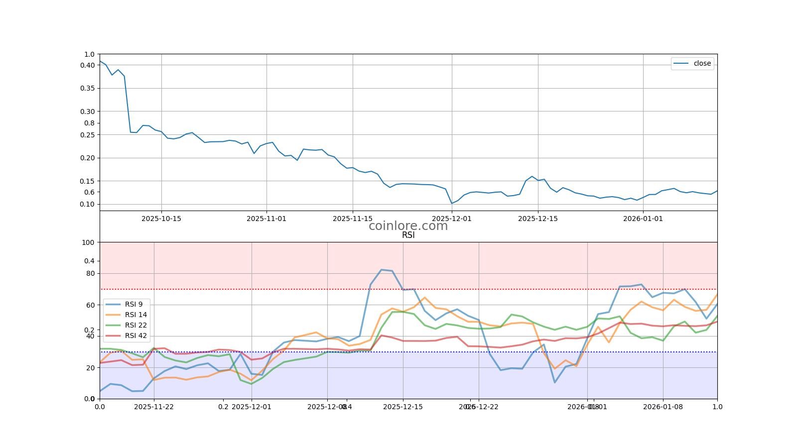 Core RSI indicator