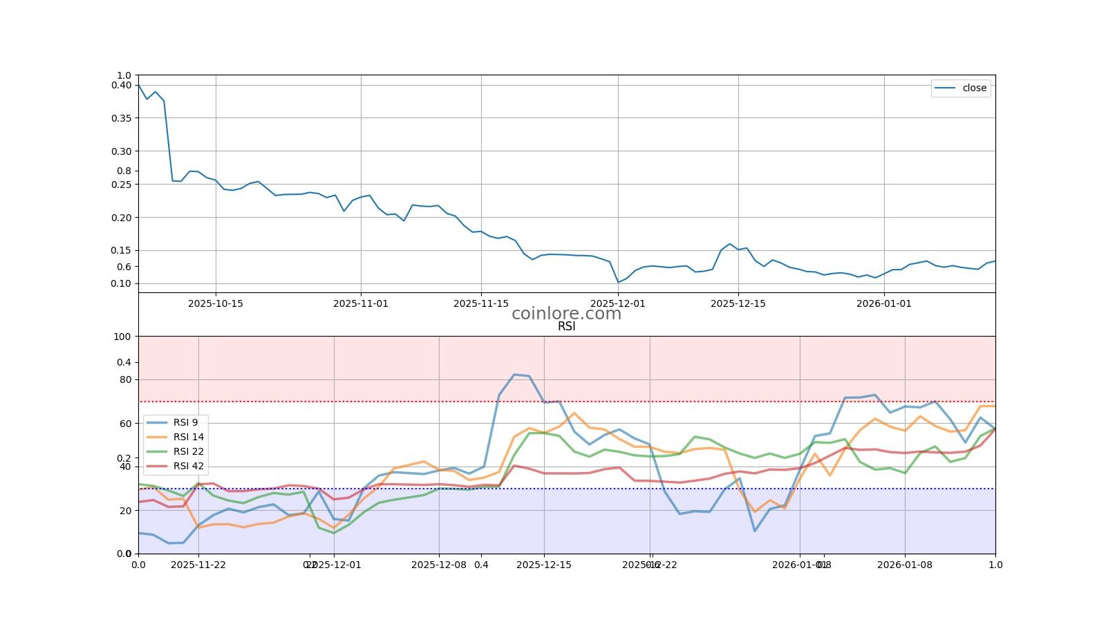 Core RSI indicator