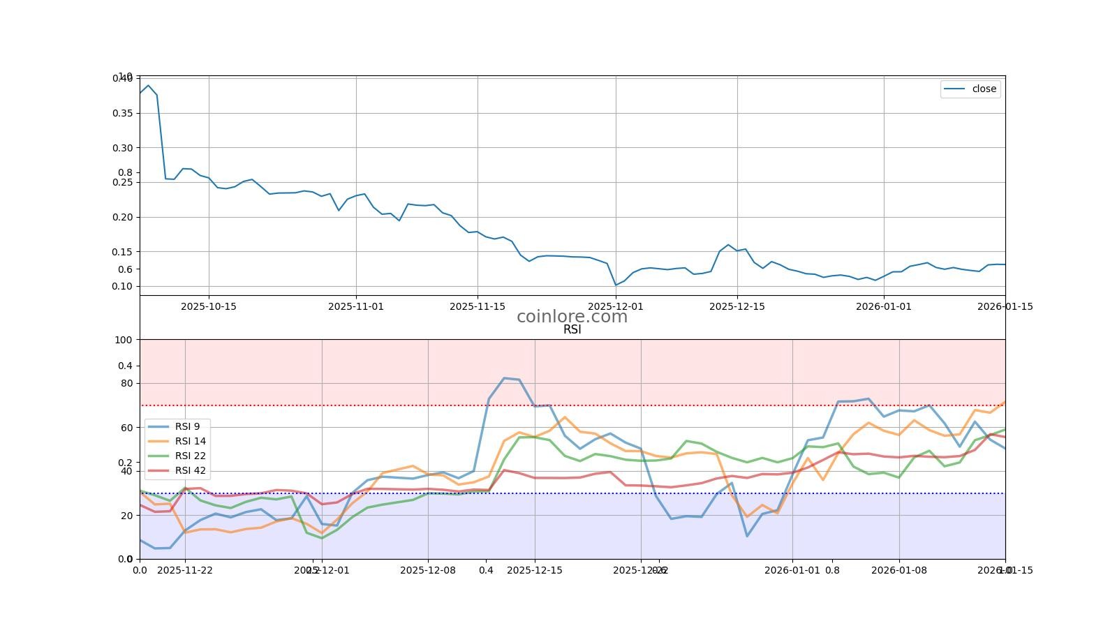 Core RSI indicator