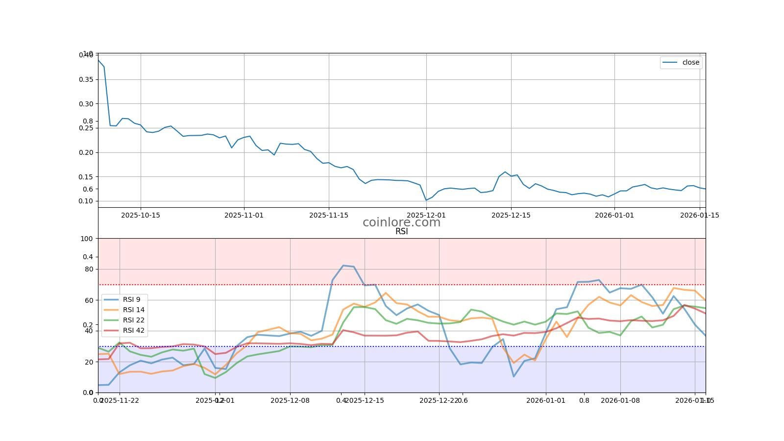 Core RSI indicator
