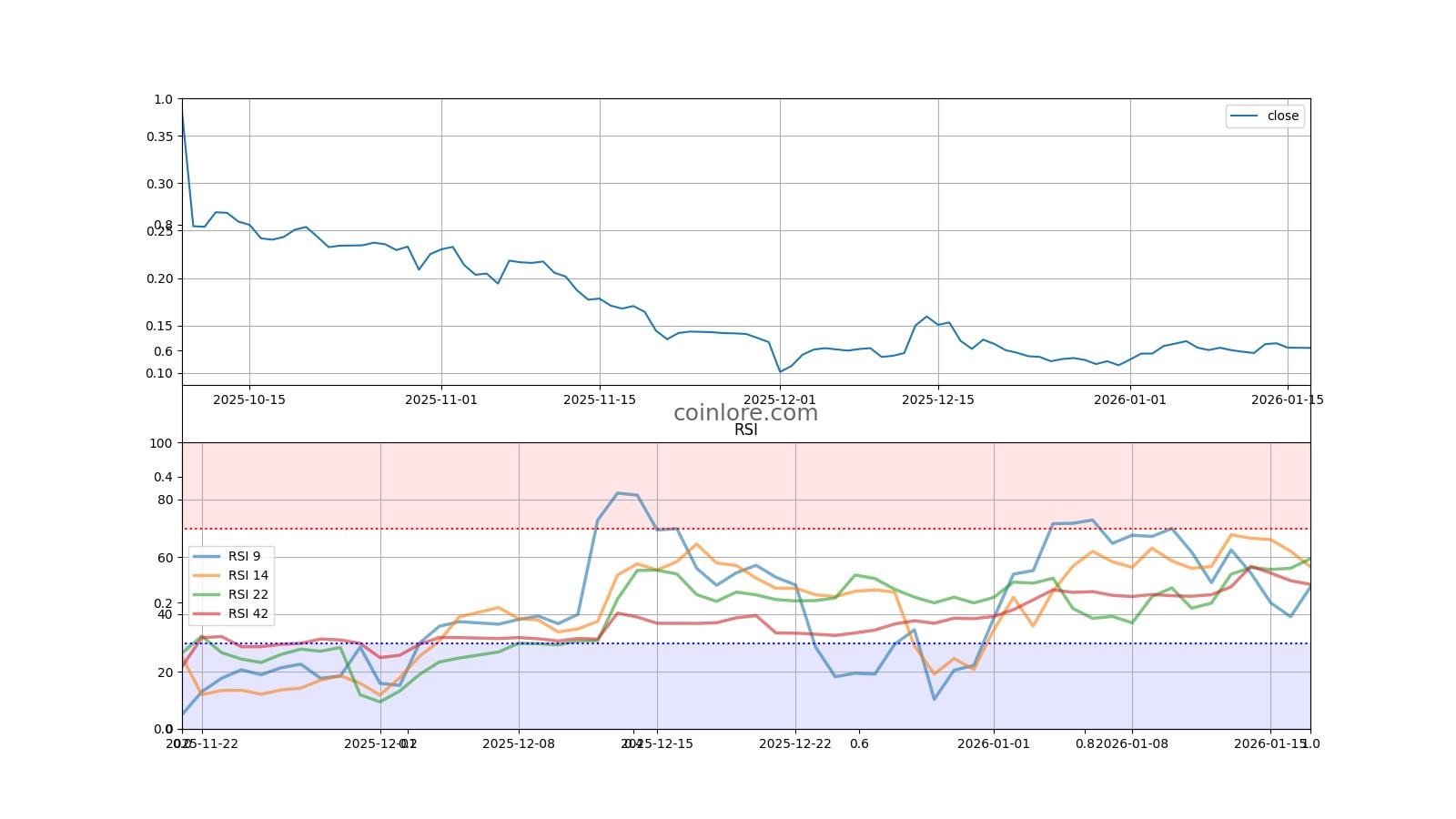 Core RSI indicator