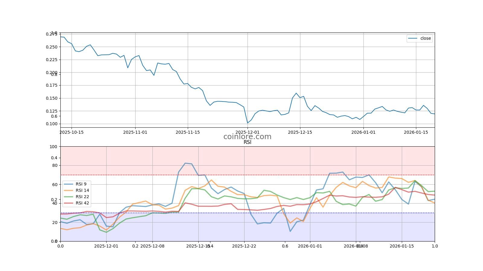 Core RSI indicator