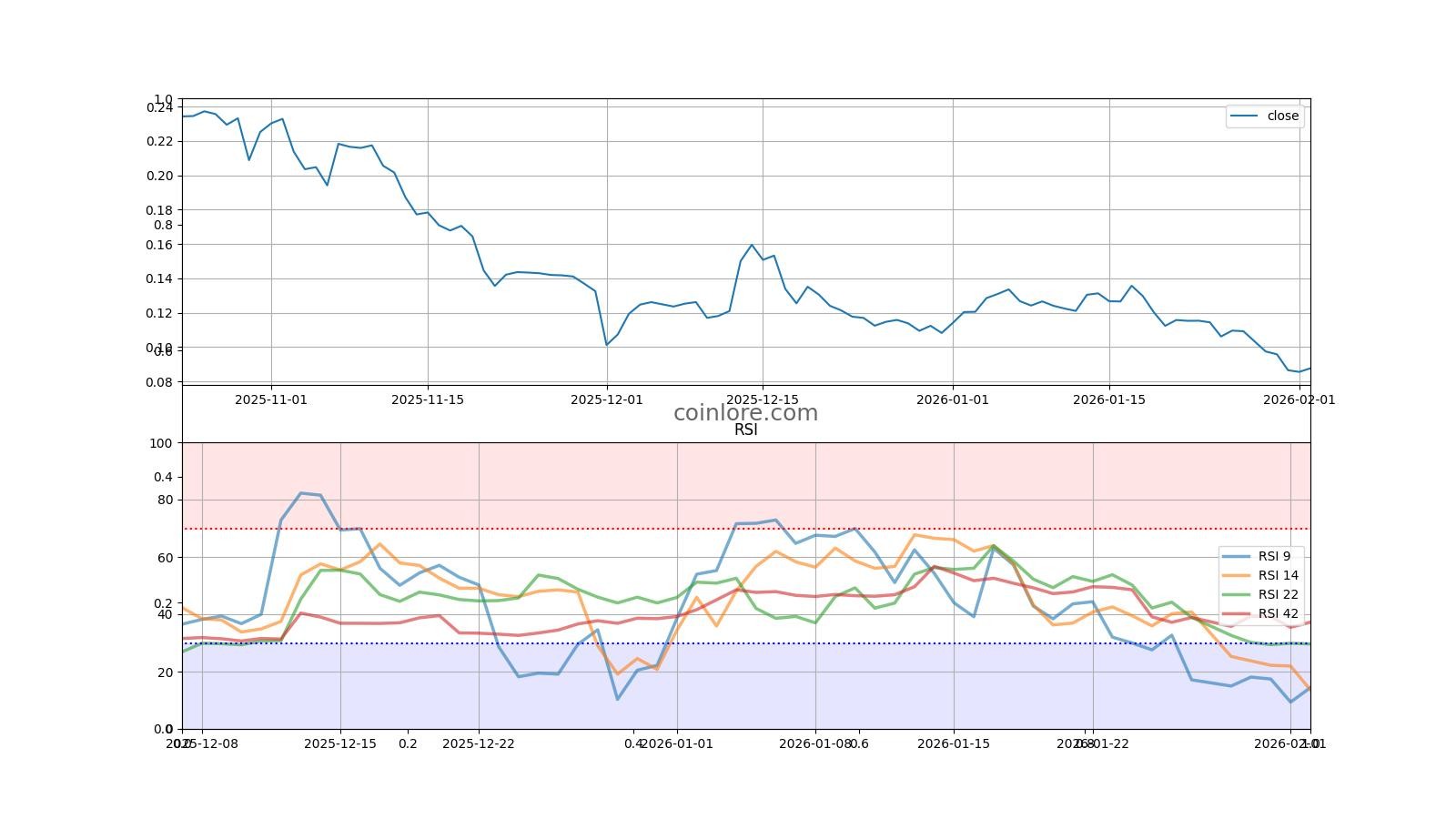Core RSI indicator