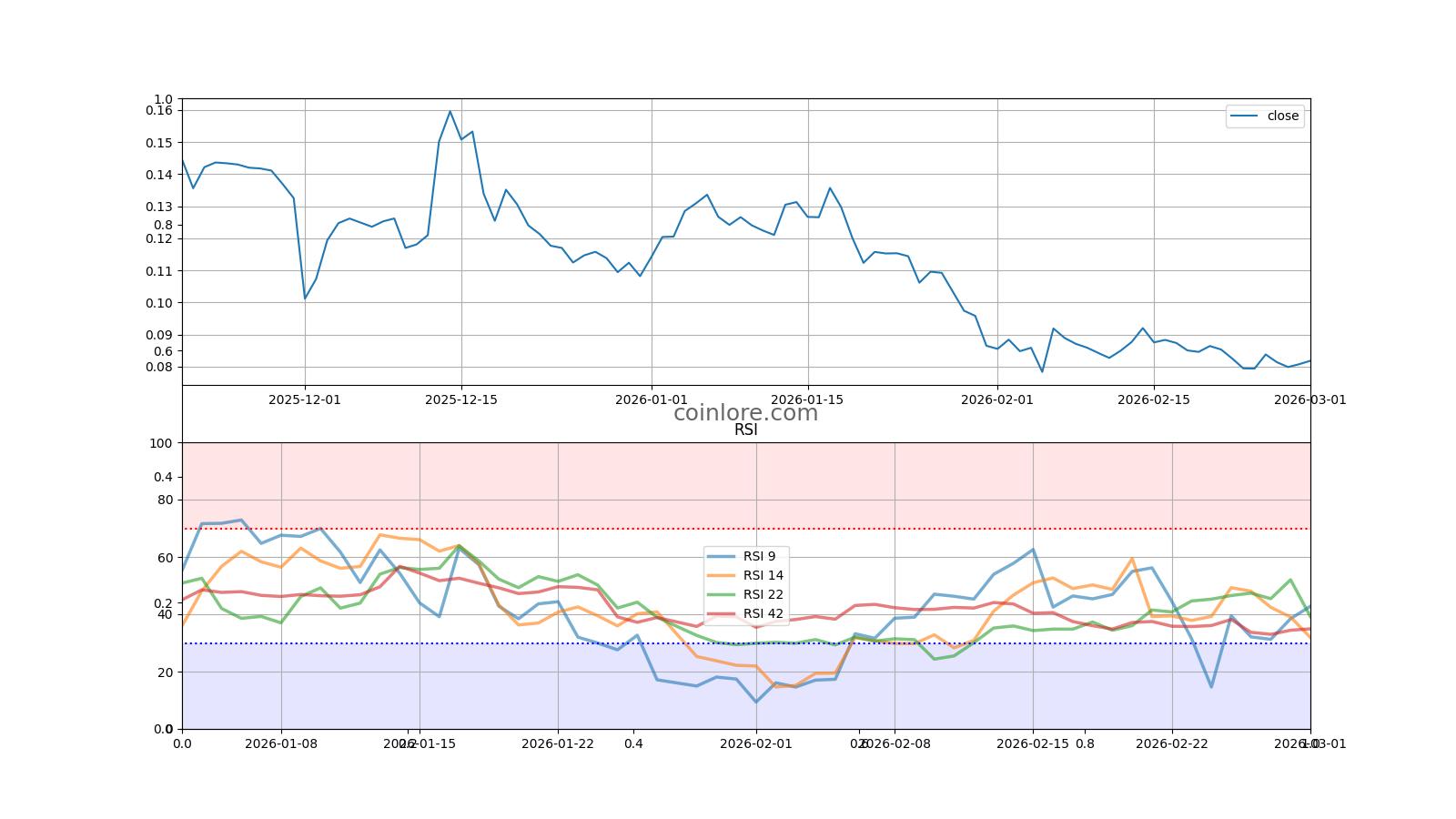 Core RSI indicator