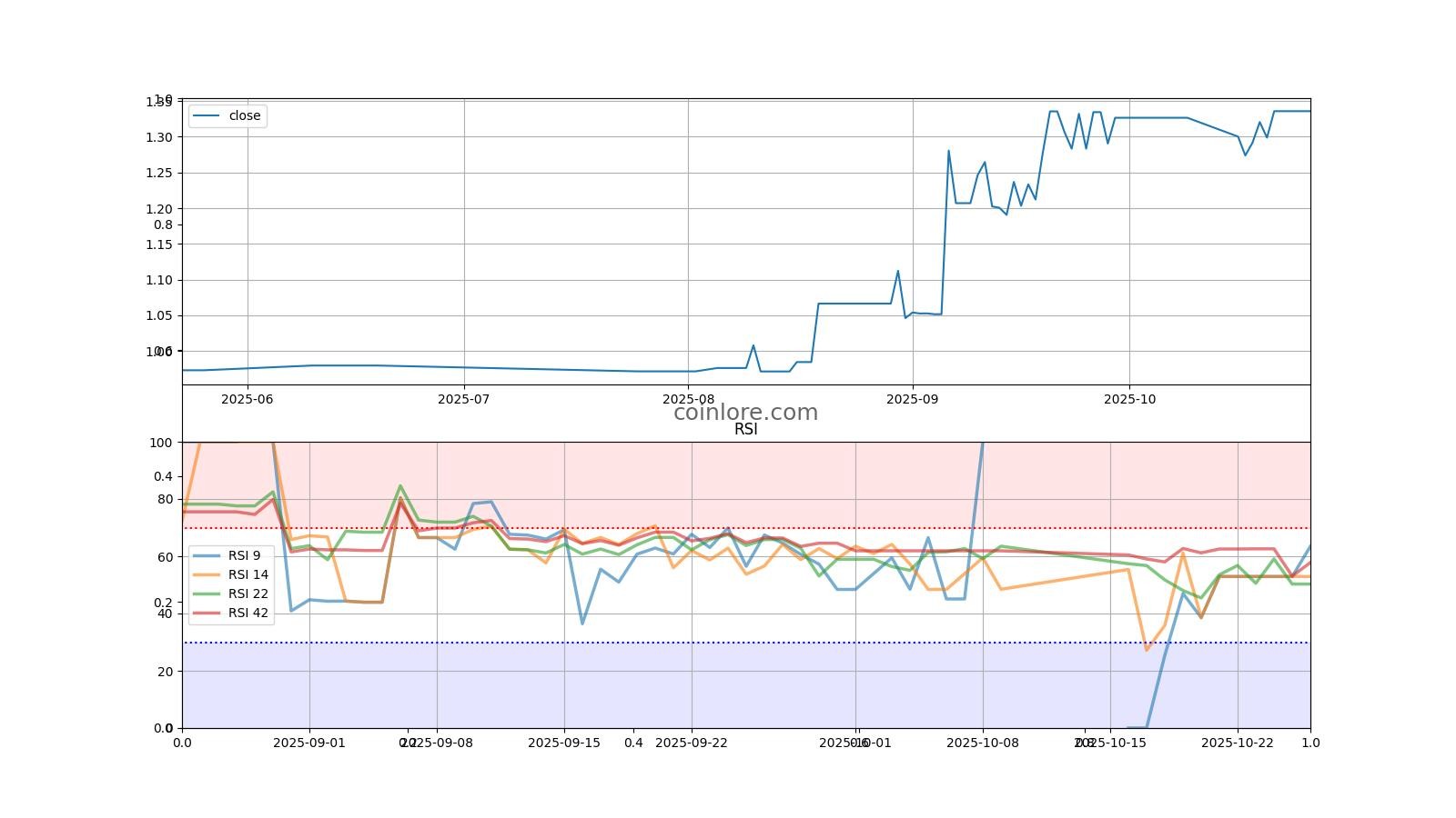 CoreDAO RSI indicator