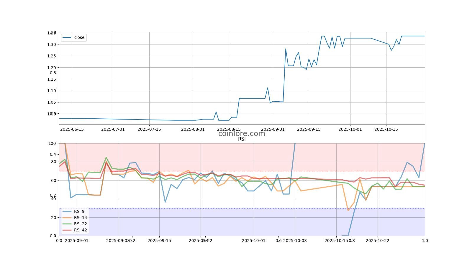 CoreDAO RSI indicator