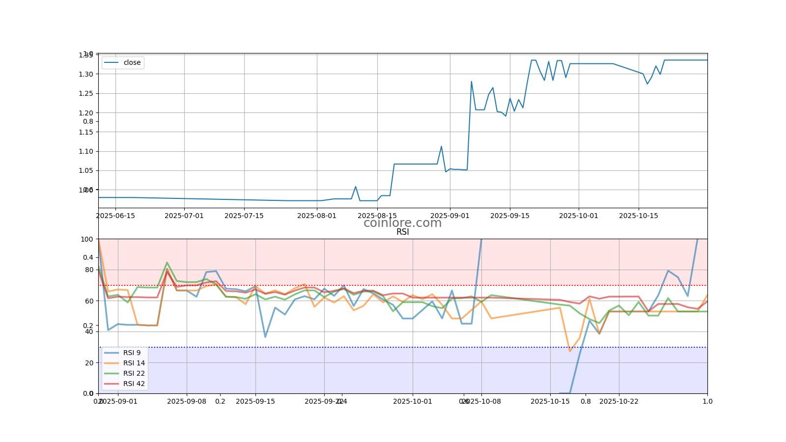 CoreDAO RSI indicator