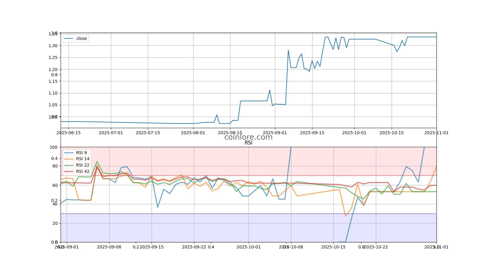CoreDAO RSI indicator