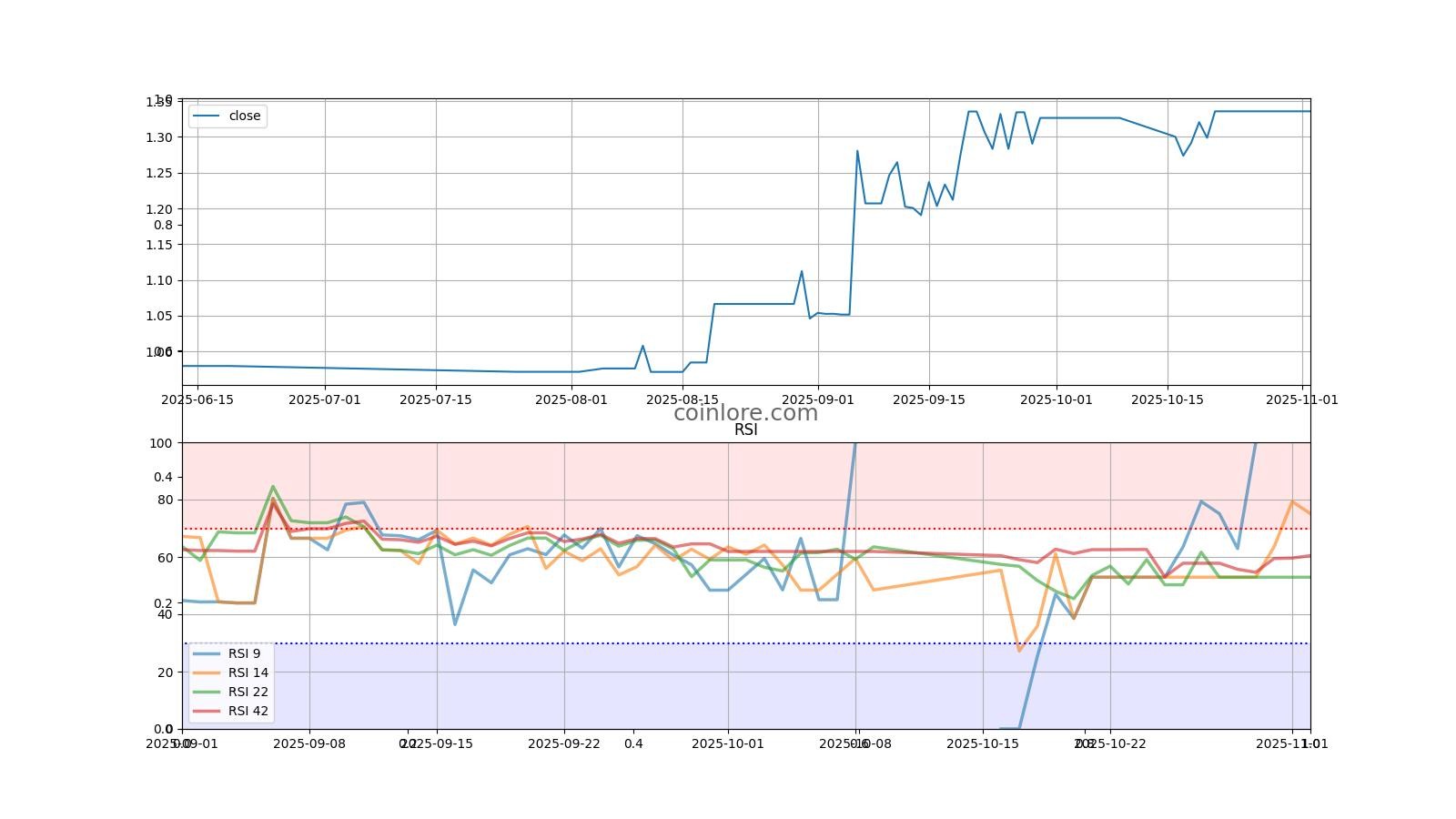 coreDAO RSI indicator