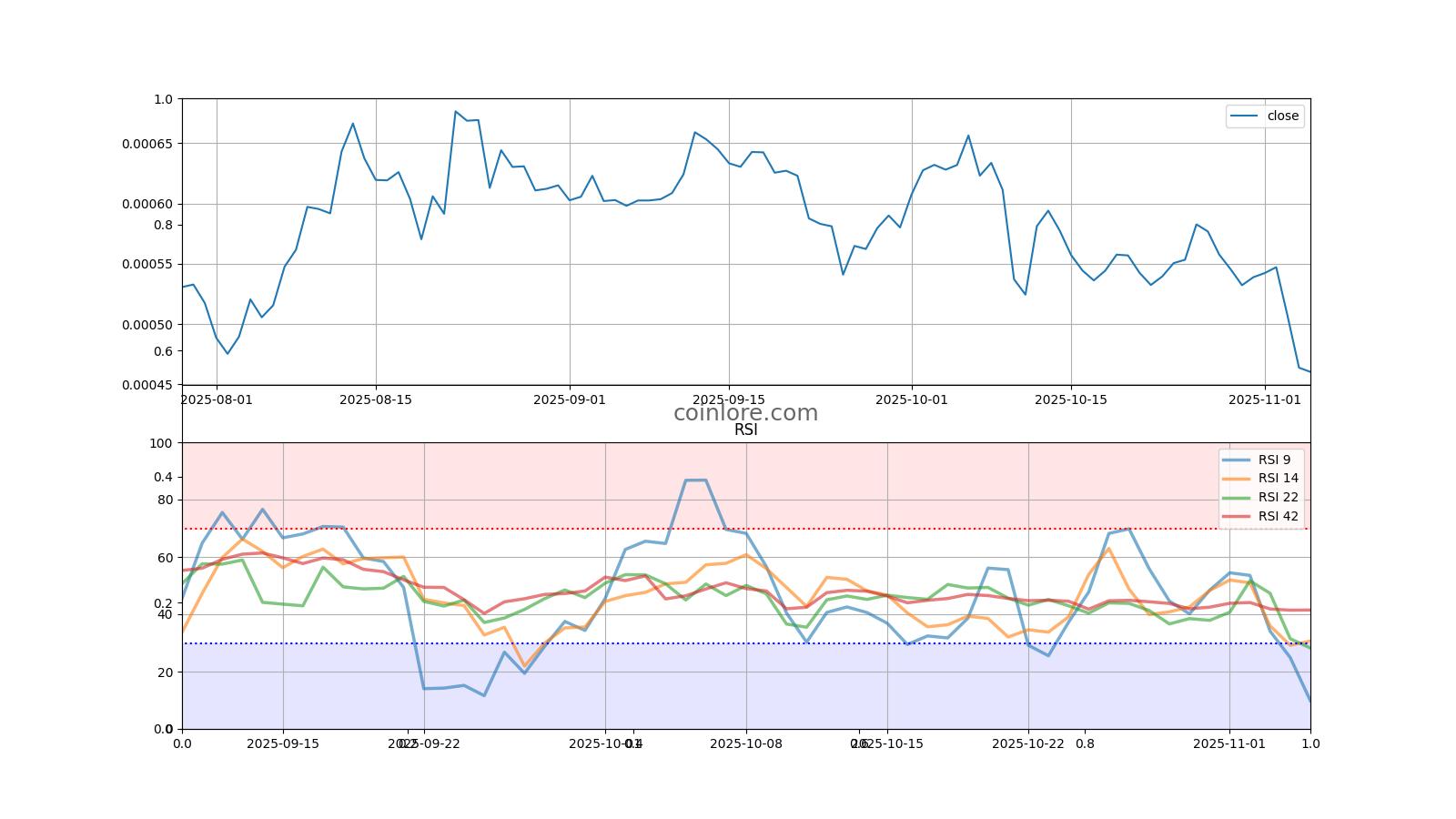 CoreStarter RSI indicator