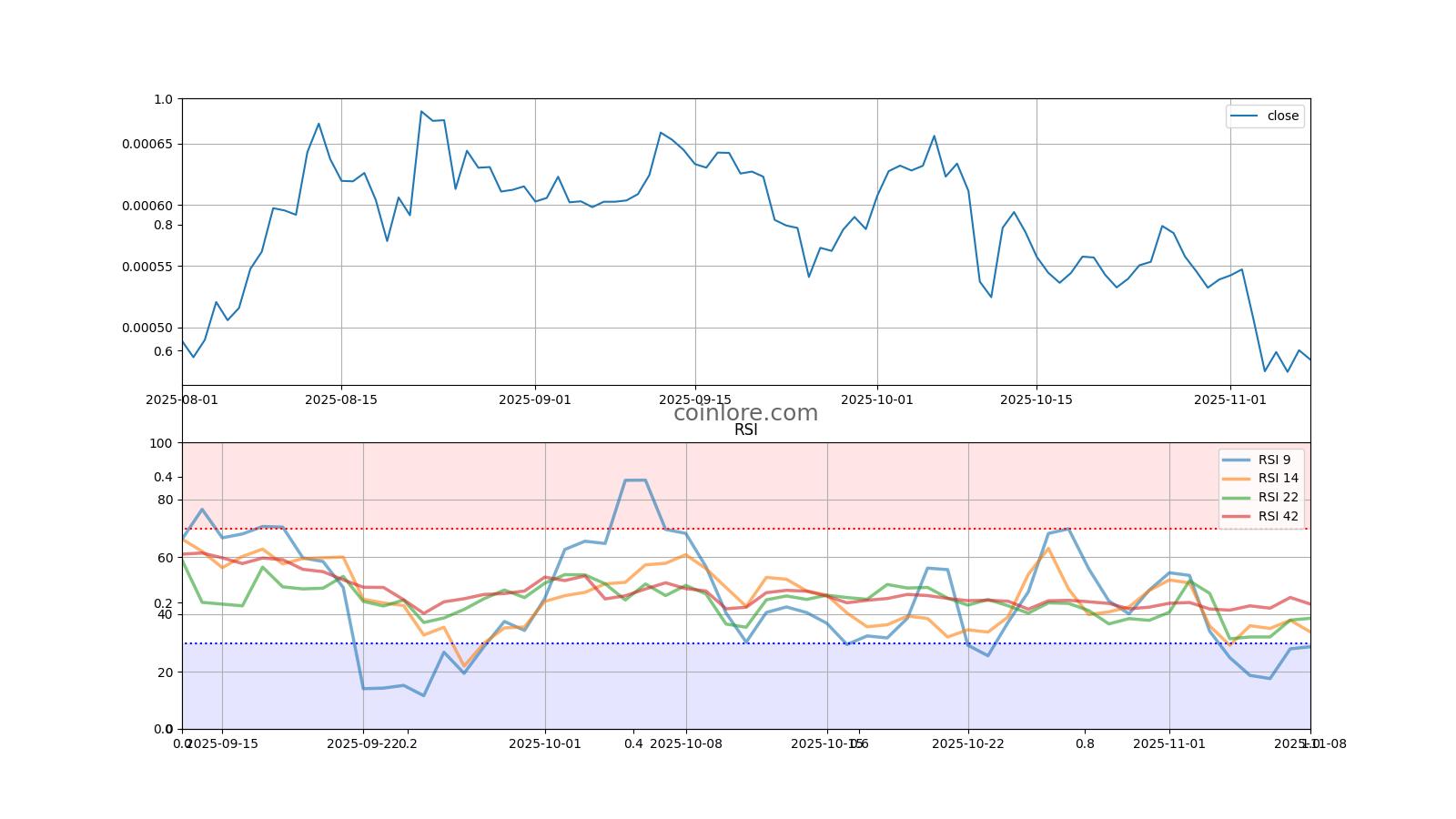 CoreStarter RSI indicator