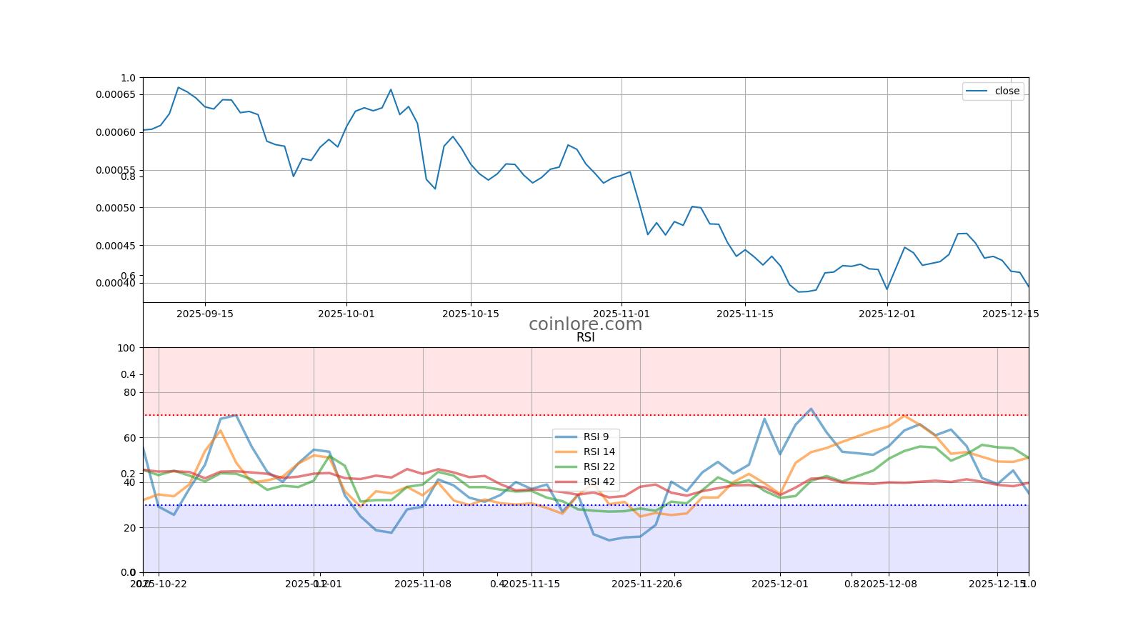 CoreStarter RSI indicator