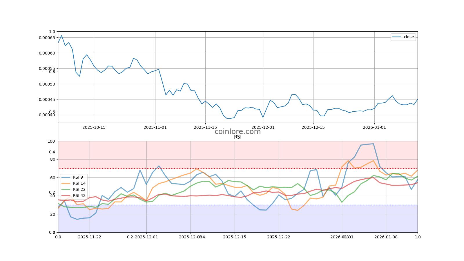 CoreStarter RSI indicator