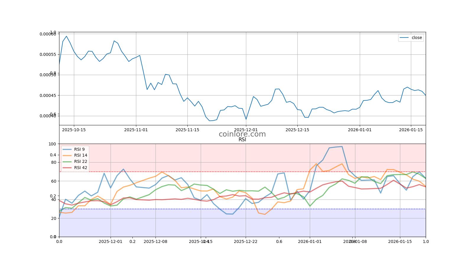 CoreStarter RSI indicator
