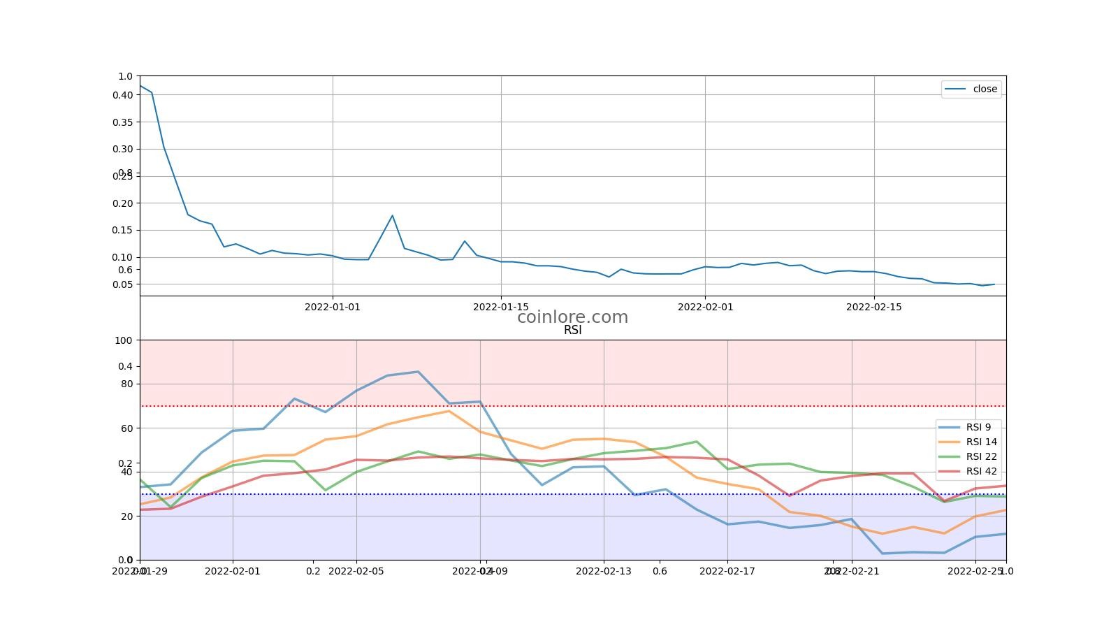 CoreStarter RSI indicator