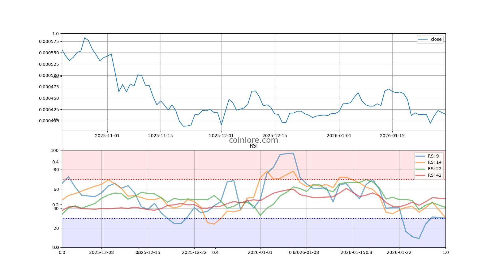 CoreStarter RSI indicator
