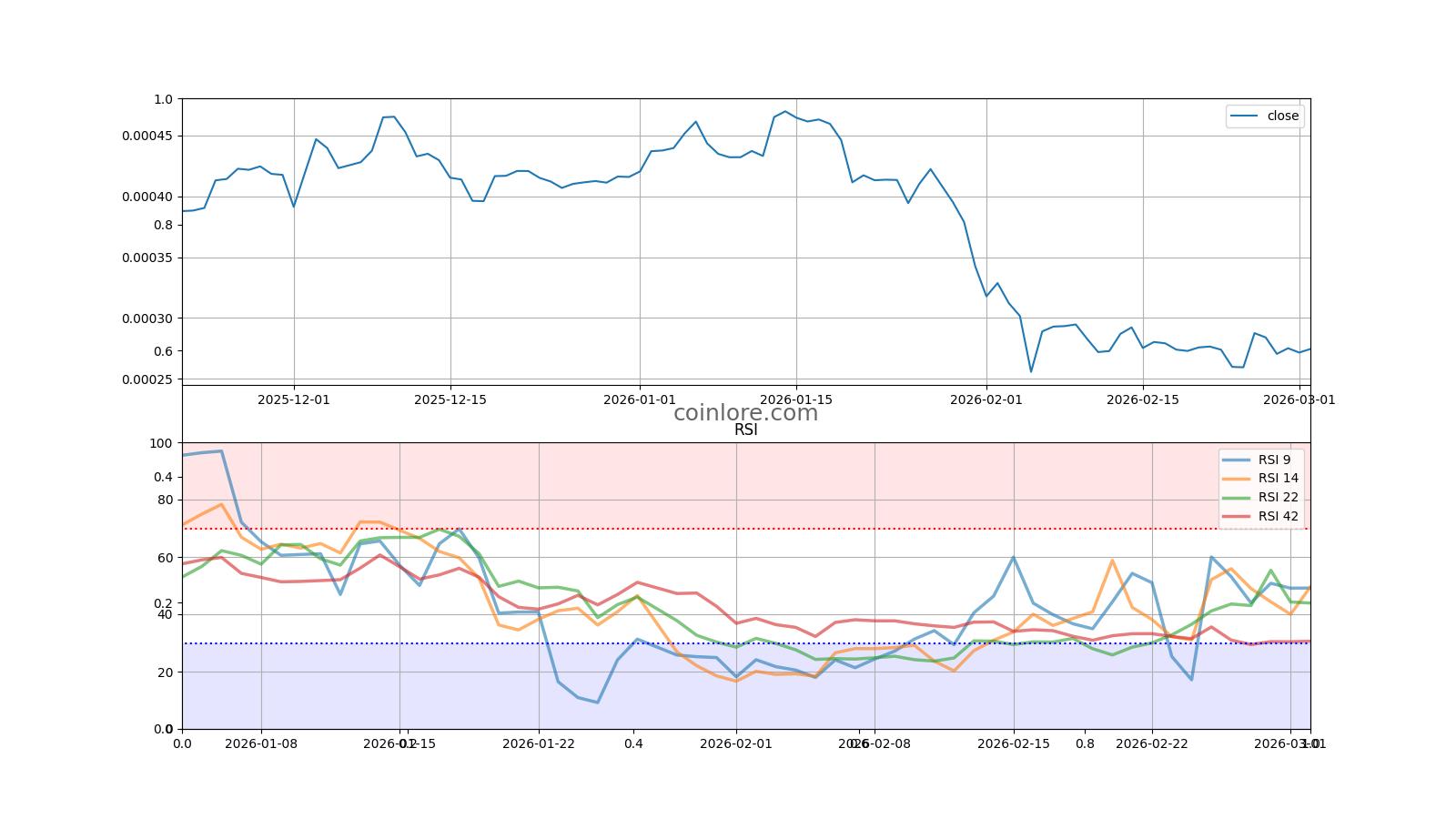 CoreStarter RSI indicator