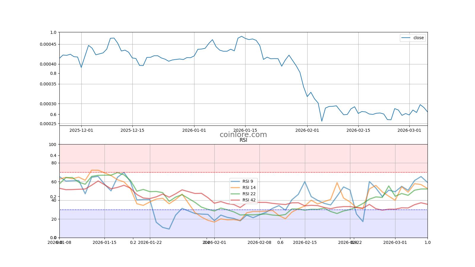 CoreStarter RSI indicator