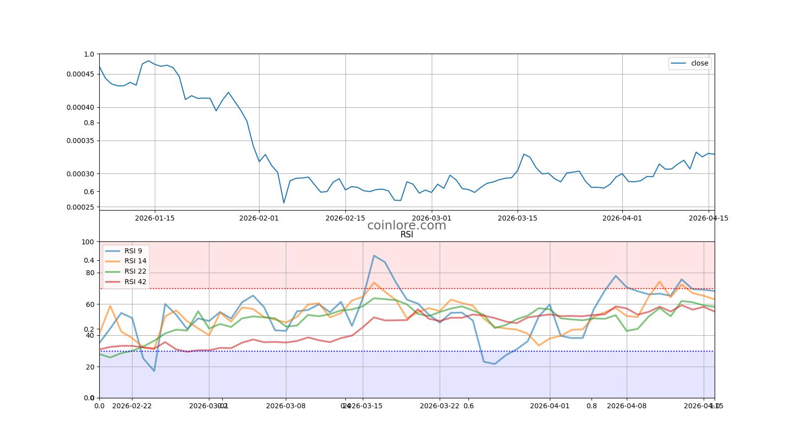 CoreStarter RSI indicator