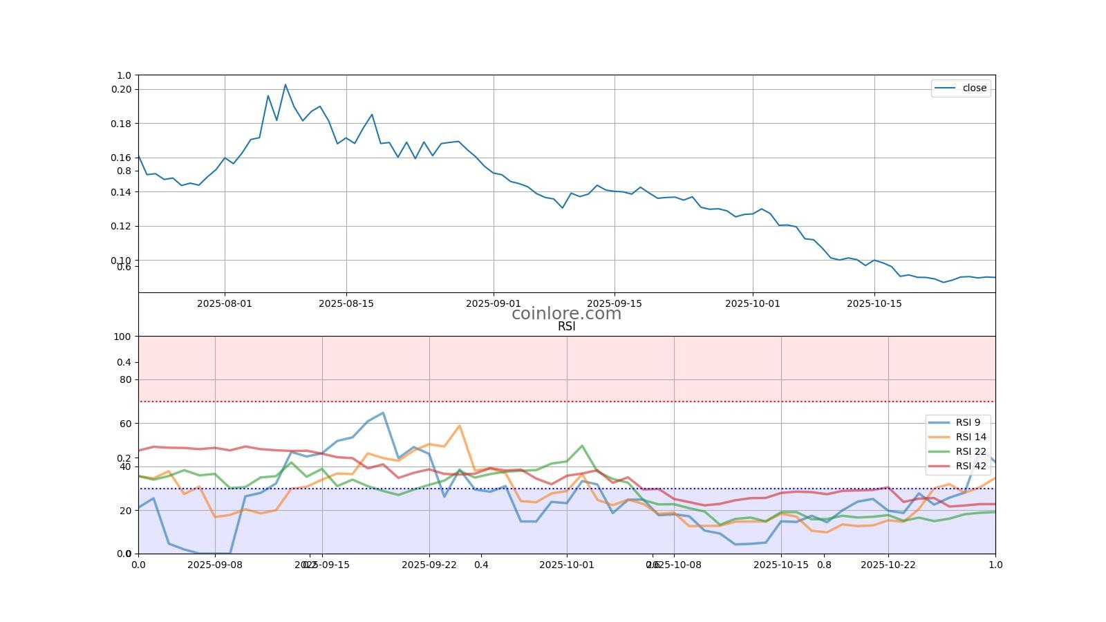 Coreum RSI indicator