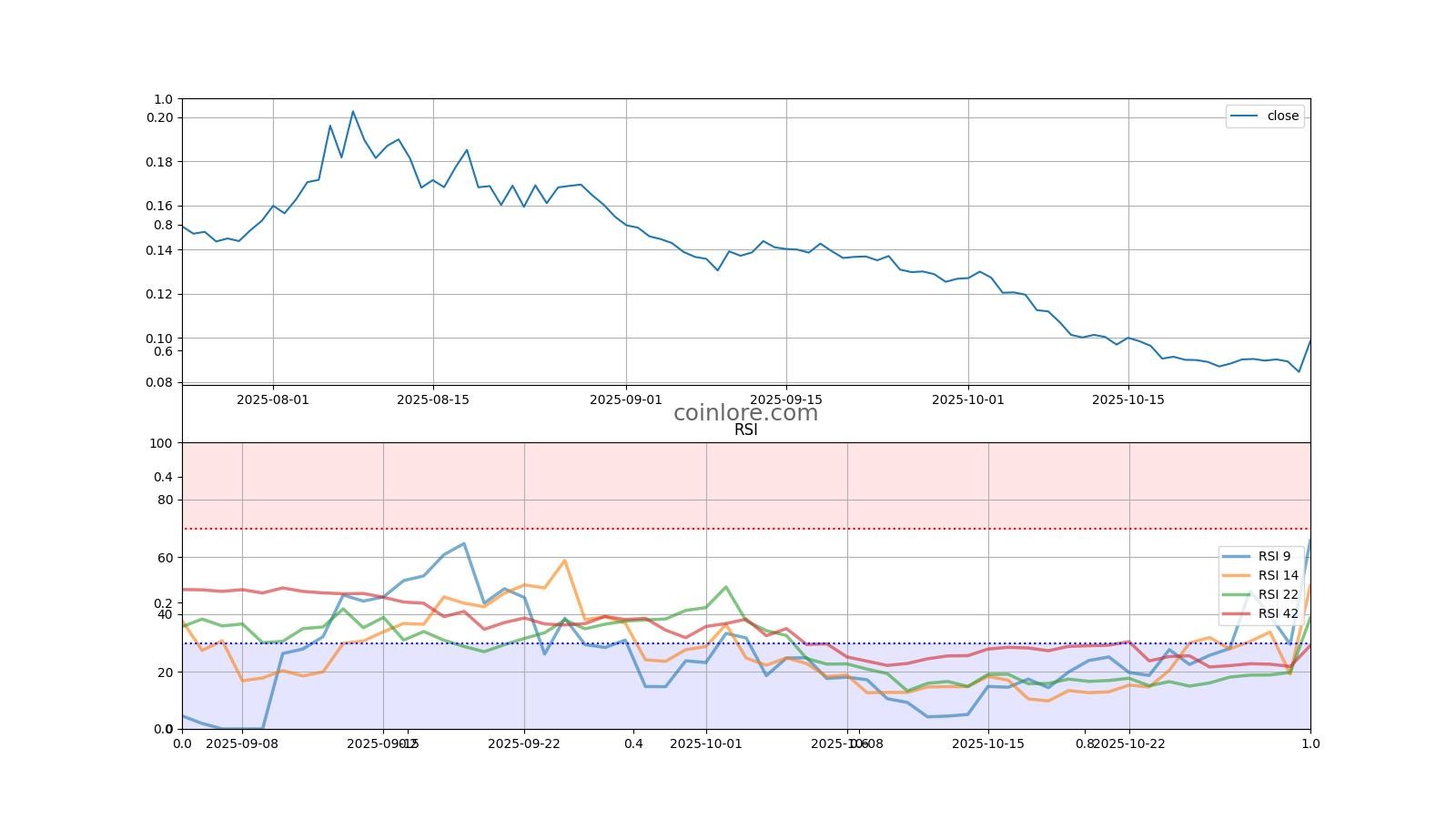 Coreum RSI indicator