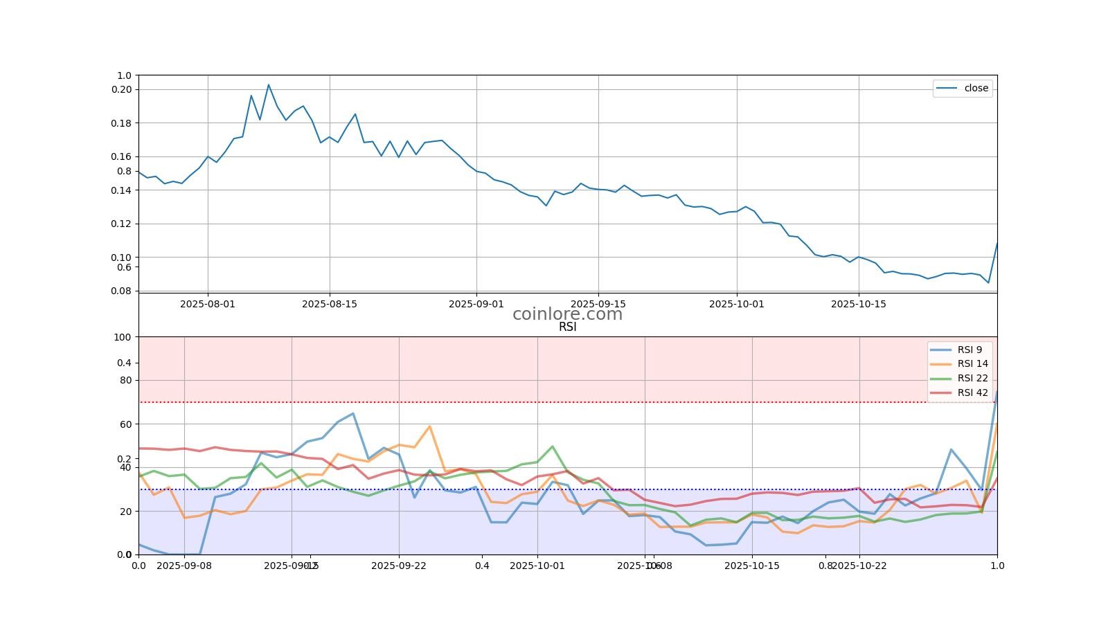 Coreum RSI indicator
