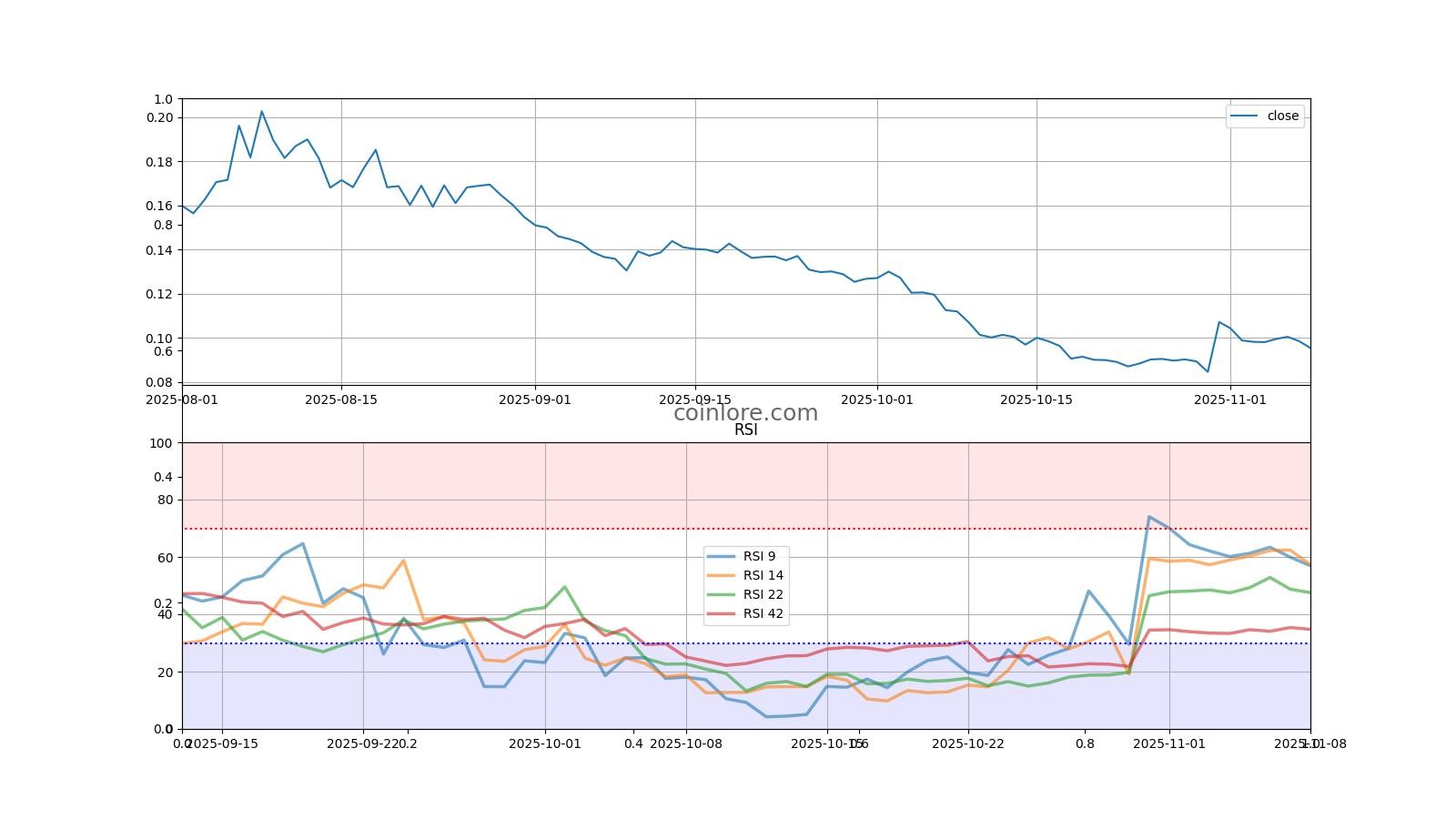 Coreum RSI indicator